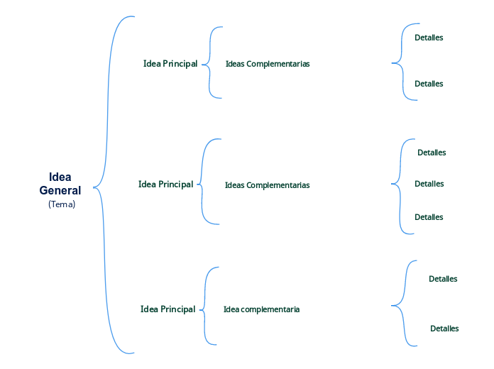 Idea General (Tema) - Mind Map
